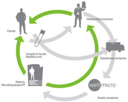 Microbiopassport® : che cos’è e quando può servire - Diabete.com