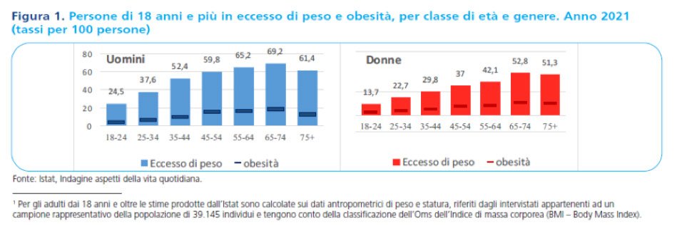Obesità in Italia: i dati del 4° Italian Barometer Obesity Report ...